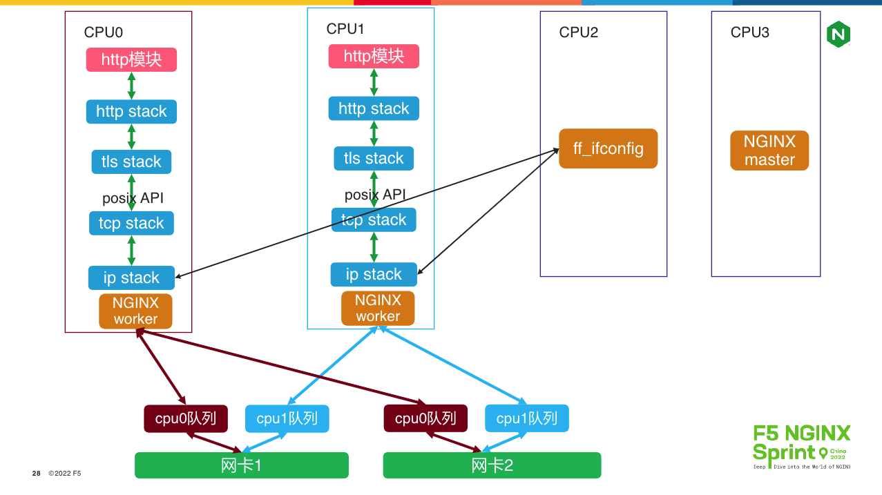 NGINX网络协议栈优化 | 陶辉笔记